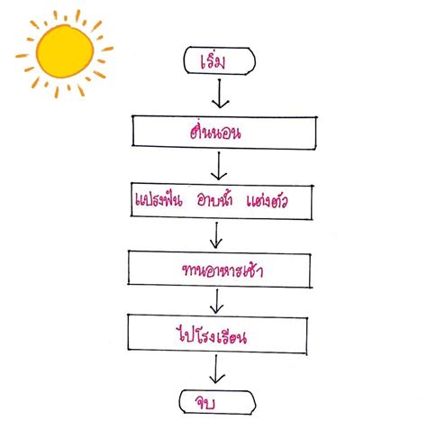 ฝึกลูกเป็นนักคิด ด้วยการเขียน Flowchart Dek Ds School