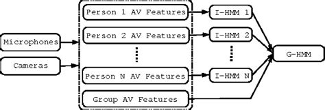Figure 1 From Modeling Individual And Group Actions In Meetings With