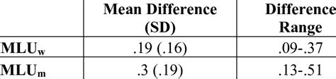 Variability In MLU Calculations Download Table