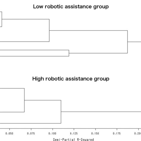 Dendrogram Using Ward Linkage A Dendrogram Of The Two Identified