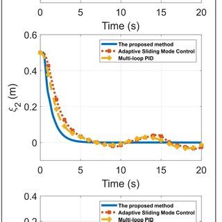 Comparison Of Tracking Error Performance Between Our Method And