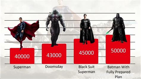 DCEU Most Powerful Characters - YouTube