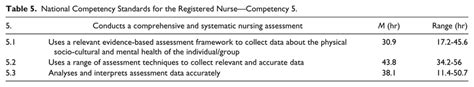 National Competency Standards For The Registered Nurse—competency 5
