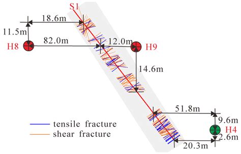 Classification And Assessment Of Core Fractures In A Post Fracturing