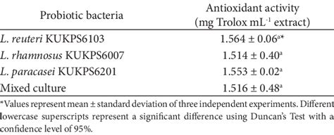 Antioxidant Activity Of Probiotic Bacteria Using Abts Scavenging
