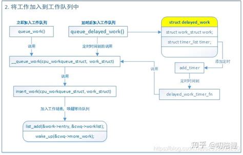 Linux内核学习之工作队列 知乎