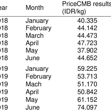 List Of Commodity Price Dataset Attributes For Red Chili CMB And