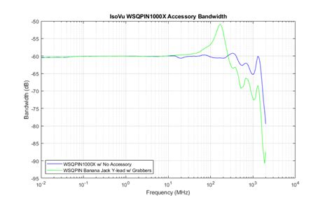 Isovu R Isolated Probes Connectivity Options Tektronix