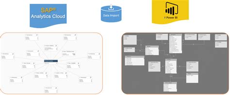 Which BI Tool Is Better SAP Analytics Cloud Or Microsoft Power BI