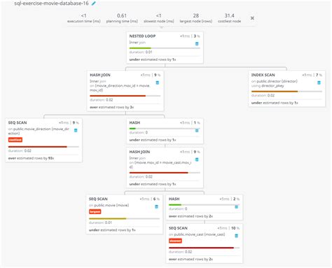SQL Exercises On Movie Database Find The Director Of A Movie That Cast