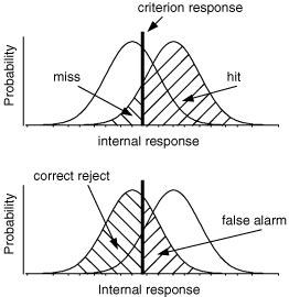 Signal Detection Theory Psychology