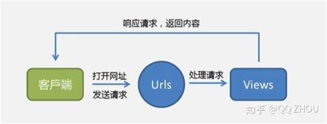 Python Django入门通关一 知乎