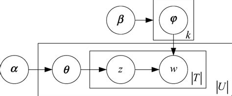 The Graph Model Of Lda Topic Model Download Scientific Diagram