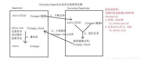 Secondarynamenode 合并元信息的过程secondarynamenode合并元数据的过程 Csdn博客