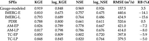 Assessment Metrics Of The Modeled Monthly Streamflow For The Original