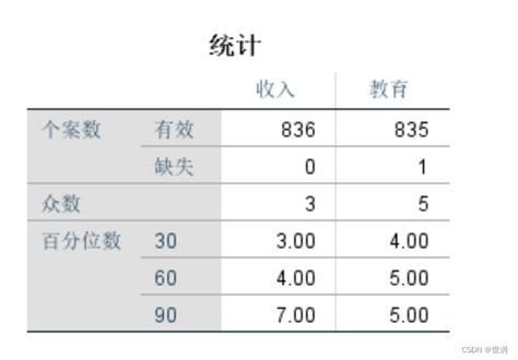 Spass 描述性统计简述spass对数据进行统计分析刻画集中趋势以及离散程度的的描述统计量 Csdn博客