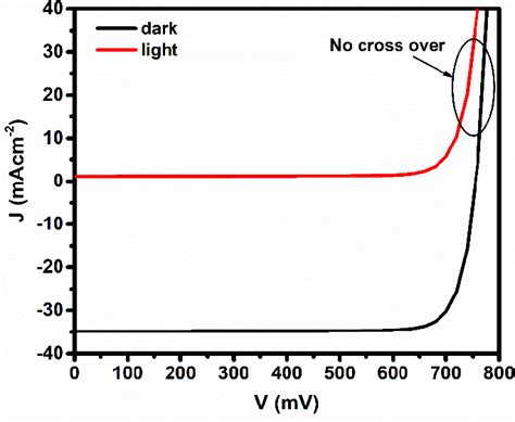 Jv Characteristics Of Of Sns Absorber Based Solar Cell Under Am15 G