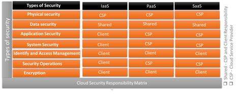 Understanding Cloud Security And Data Protection