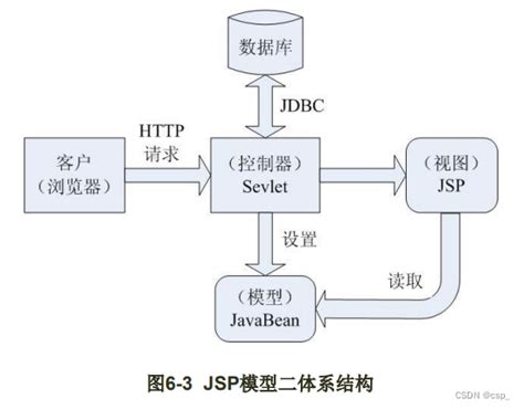 Javaee课程lab4，学生信息管理系统（mvc（jspjavabeansservlet） Jdbc）javaee学生信息管理系统 Csdn博客