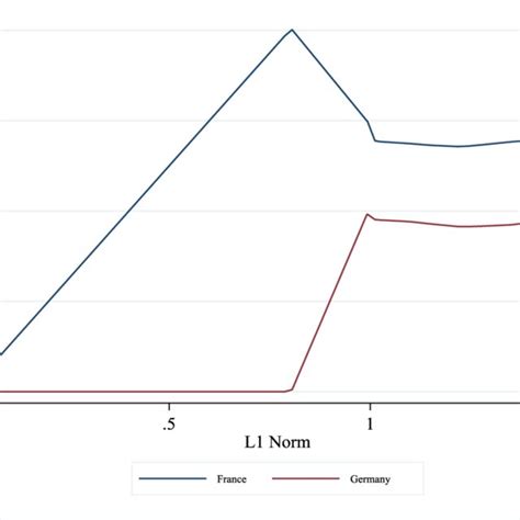 Lasso Coefficient Paths For After Pandemic 11 March 26 June Download Scientific Diagram