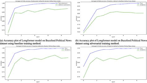 Averaged Train And Validation Accuracy Plots Of Both Datasets For The