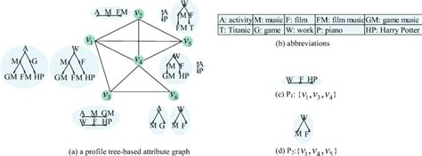 A Profiled Tree Based Attribute Graph Download Scientific Diagram