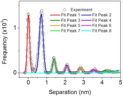 Histogram Of Separation Values For Data Shown In Fig 1d And Multiple