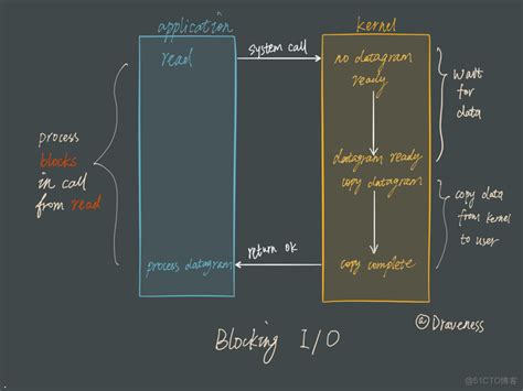 redis io多路复用详解 redis中的io多路复用 mob6454cc77b8eb的技术博客 51cto博客