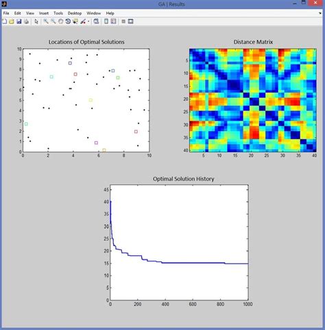 The Optimal Solutions Of The Proposed Model Using Ga Download Scientific Diagram