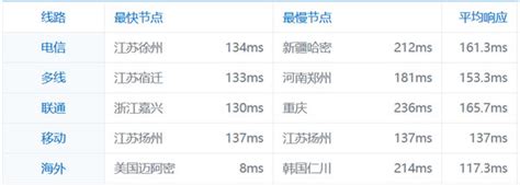 Raksmart新增圣何塞cn2线路vps主机 简单速度和性能评测 老左笔记
