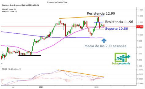 Las Acciones De Acerinox No Salen De La Zona De Control Bolsayeconomia