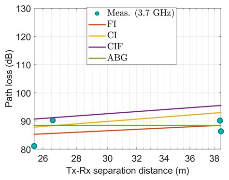 Sensors Free Full Text Path Loss Investigation In Hall Environment At Centimeter And