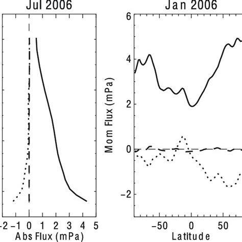 Comparison Of The Absolute Gravity Wave Momentum Fluxes From The