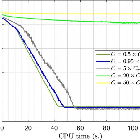Rcv1 Evolution Of The Gradient Norm Along Time For Various Noise