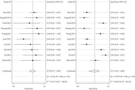 Forest Plot Of Combined Sensitivity And Specificity Download