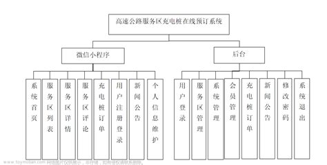 Java Springboot基于微信小程序的高速公路服务区充电桩在线预定系统，附源码 Toy模板网