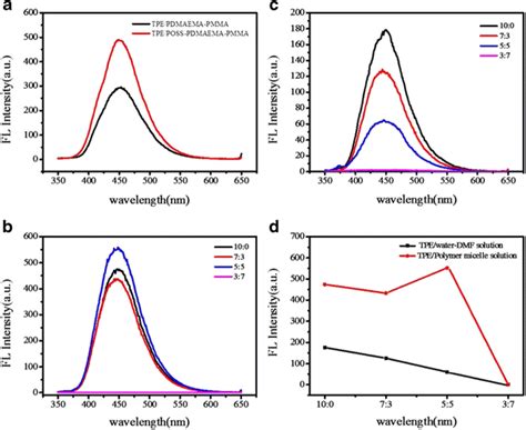 Fluorescence Spectra Of Tpe Encapsulated In Pdmaema B Pmma And