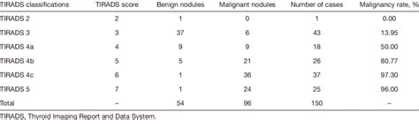 Tirads Classifications Of Benign And Malignant Thyroid Nodules For All Download Scientific