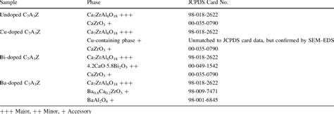 Crystalline Phases In Undoped Copper Oxide Bismuth Oxide And Barium