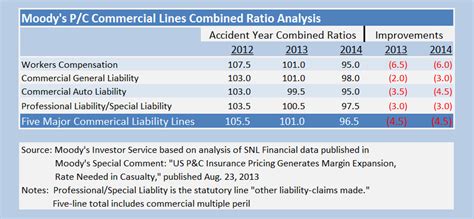 Future Profit Projections Moodys Analysis Of Commercial Combined Ratios