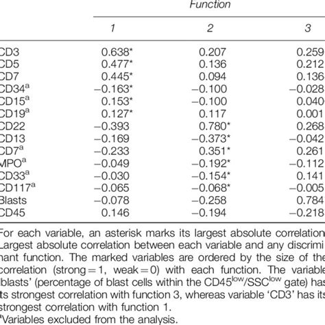 Three Dimensional Discriminant Function Plot For The Distribution Of