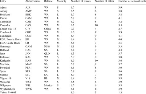 Details Of Wheat Breeding Lines And Entries Download Table