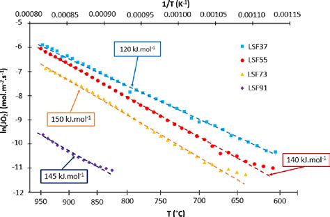 Figure 5 From Oxygen Semi Permeation Properties Of La 1−xsr Xfeo 3−δ Perovskite Membranes Under