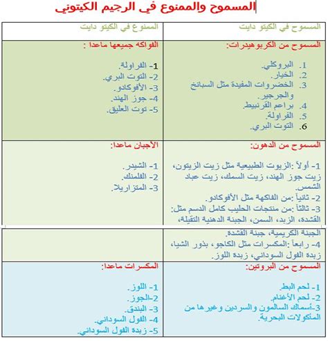 المسموح والممنوع في الكيتو دايت Ketogenic Diet Ketogenic Diet