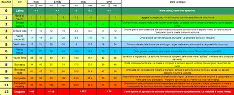Cosè La Scala Di Beaufort Meteo Guidonia Meteo Guidonia