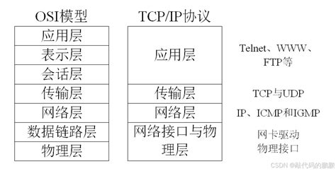网络编程（tcp网络模型）tcp编程模型 Csdn博客