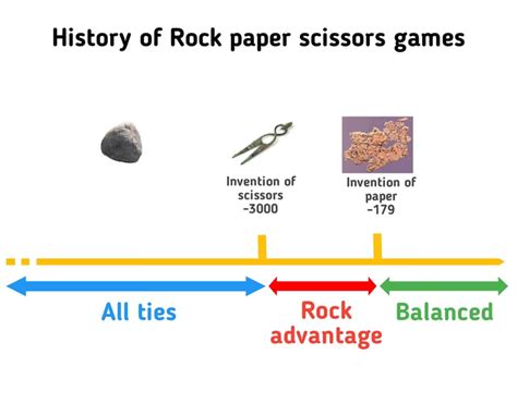 History Of Rock Paper Scissors Rmemes
