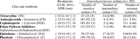 In Vitro Susceptibility Of Enterobacteriaceae Isolates To Several