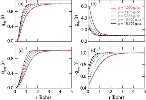 Color Online Pair Correlation Functions Similar To Fig But At A Download Scientific
