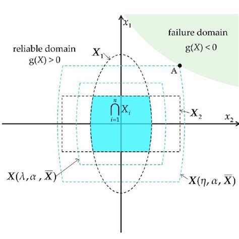 Schematic Of The Non Probabilistic Reliability Index Based On A Convex Download Scientific
